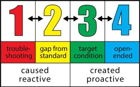 Just Released! Four Types of Problems - Lean Enterprise Australia